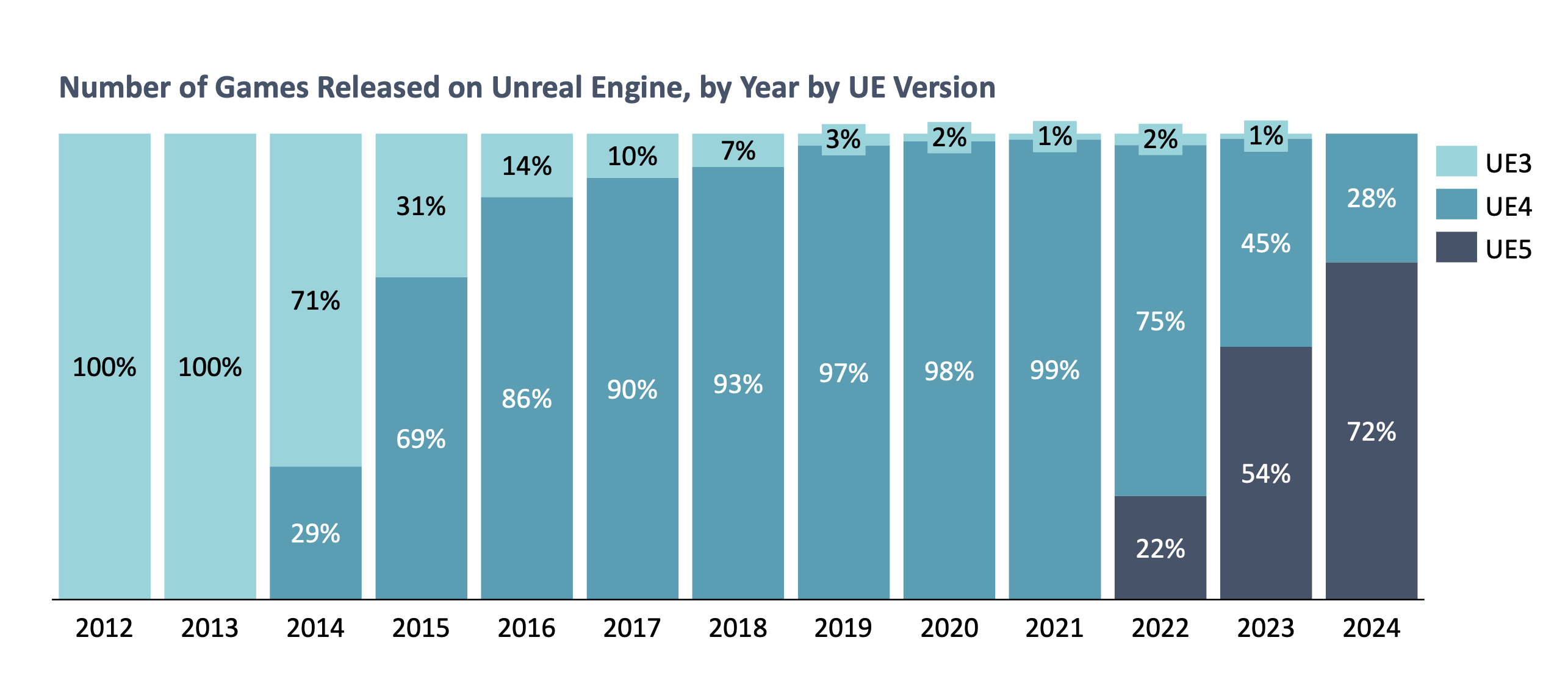 Video Game Insights: Game Engines on Steam in 2025