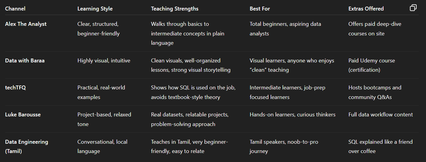 SQL YouTube Channels That Actually Work