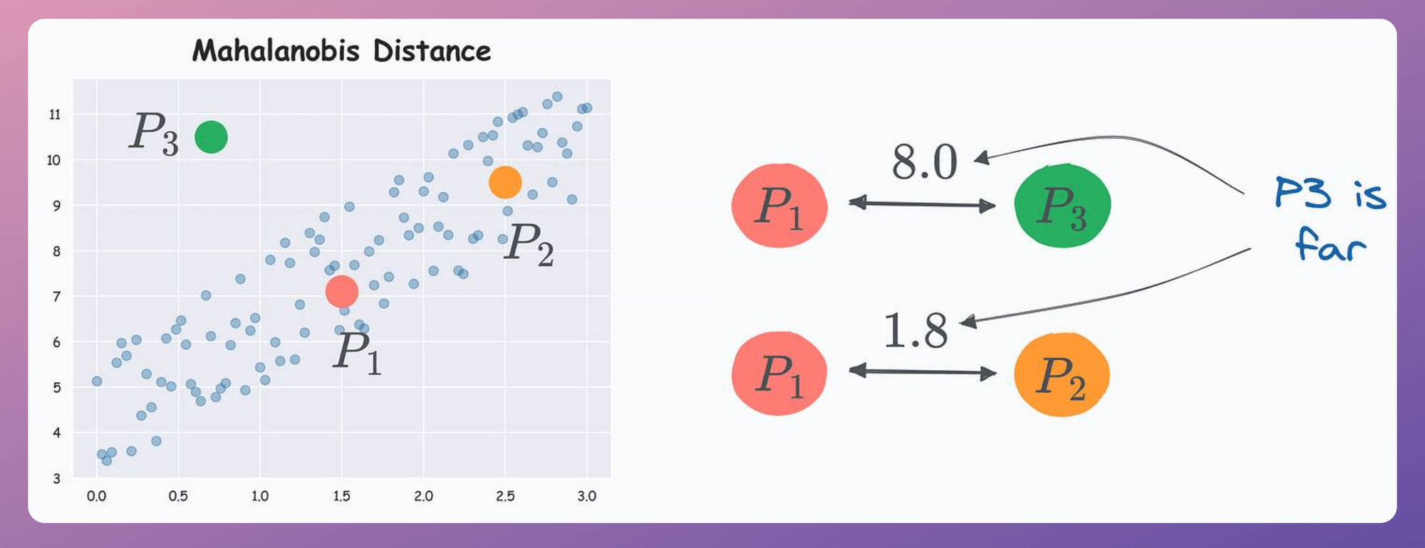 Euclidean Distance vs. Mahalanobis Distance - by Avi Chawla