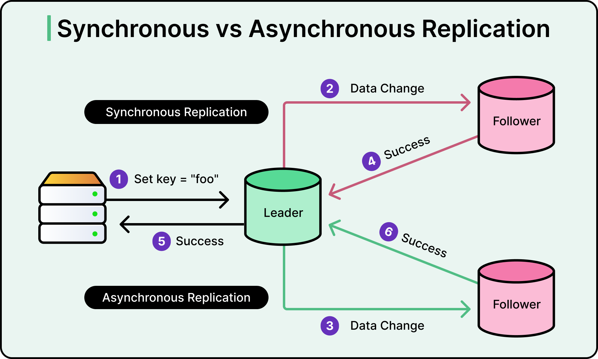 Consistency and Partition Tolerance: Understanding CAP vs PACELC