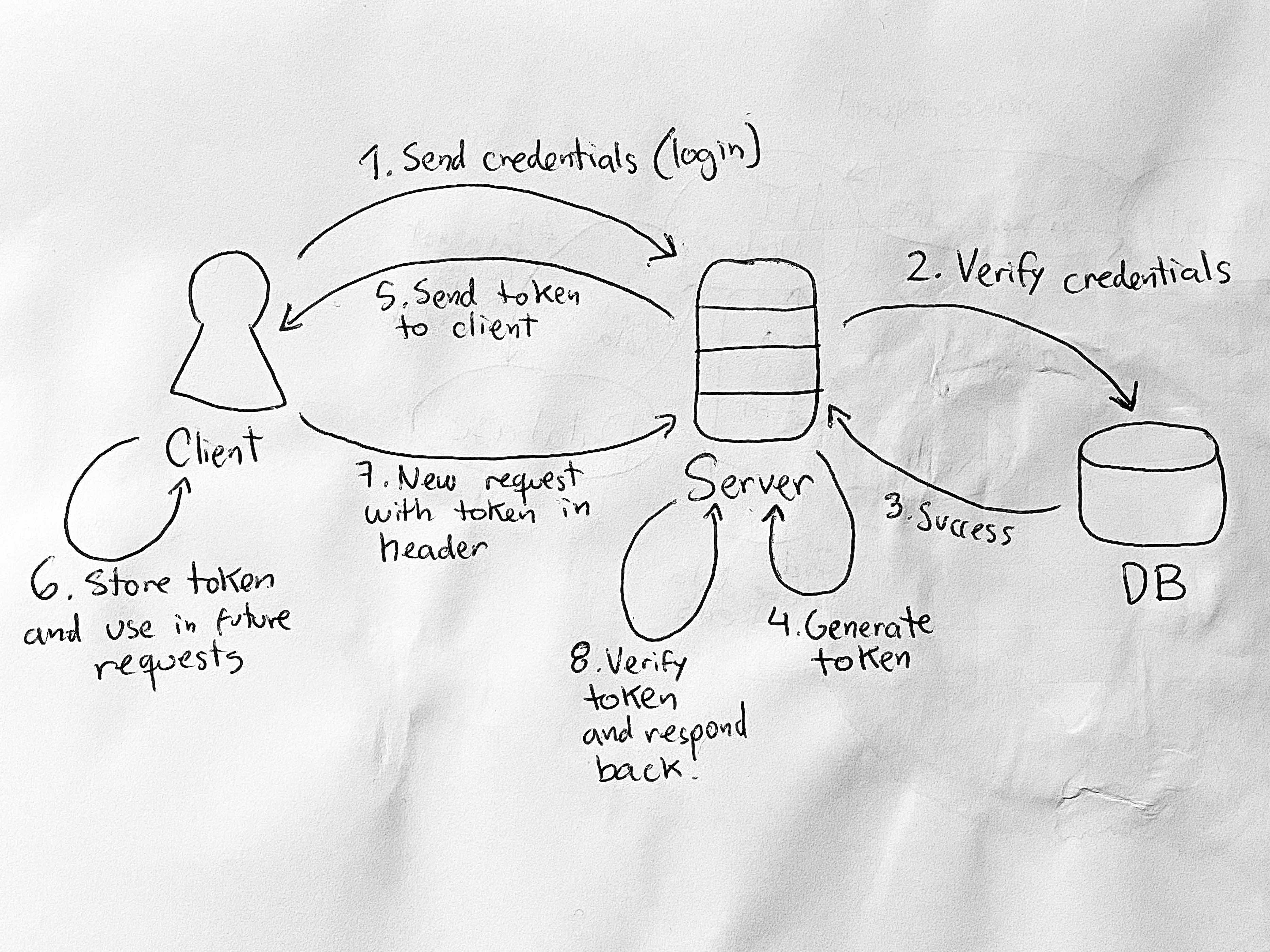 Implement Jwt Authentication And Authorization In Nodejs