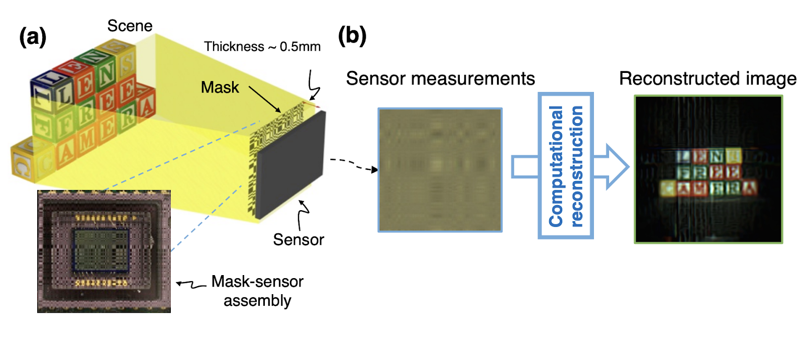 How to build a lensless camera - by Unbox Research