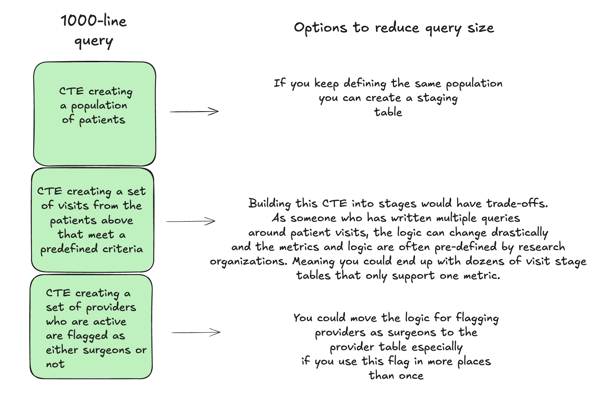 How To Write Better SQL - Simplifying Complex SQL - Seattle Data Guy