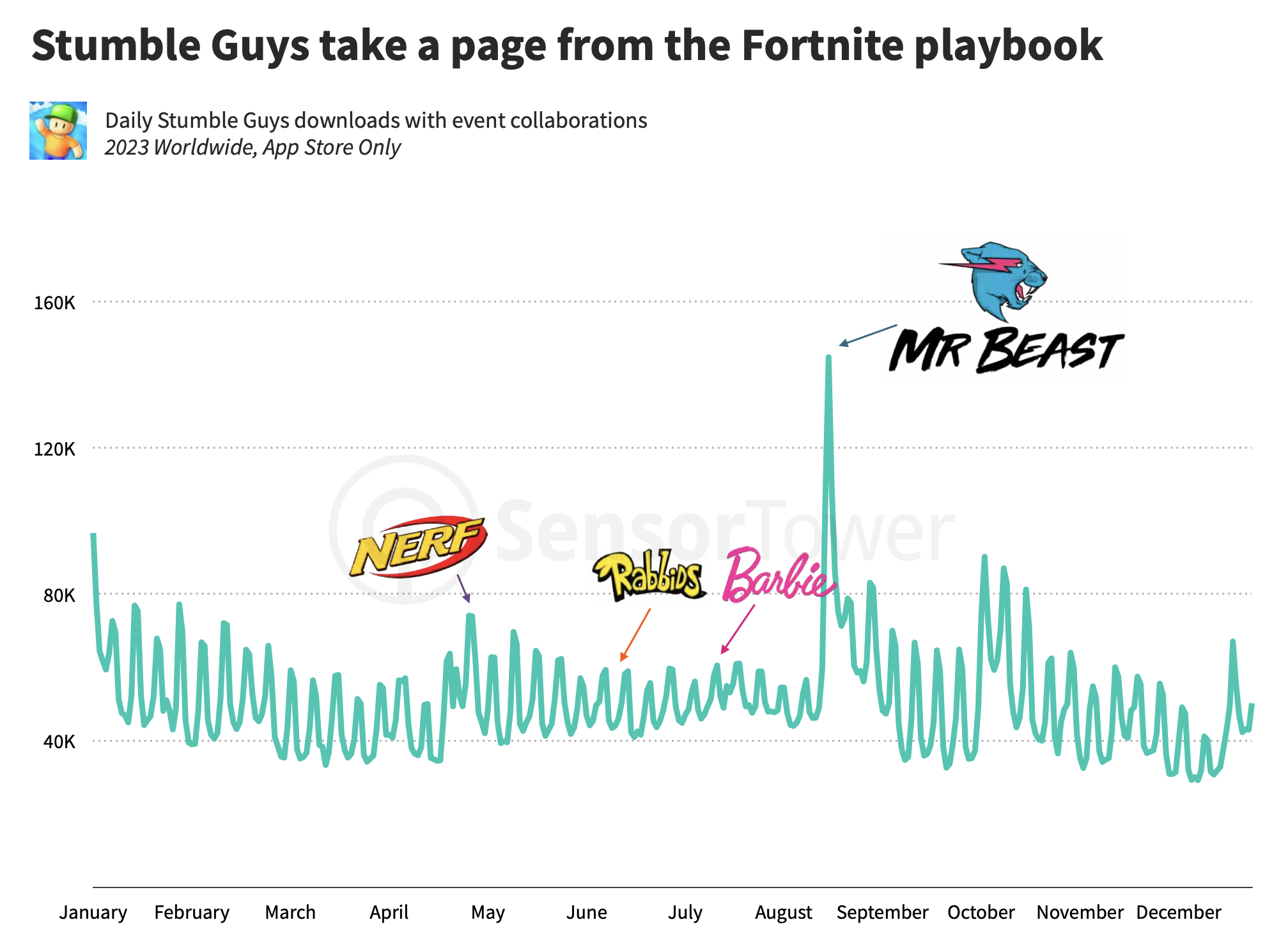 Sensor Tower: Mobile Games in 2024 - by Dmitriy Byshonkov