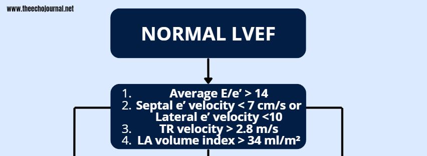 Practice Grading Diastolic Dysfunction