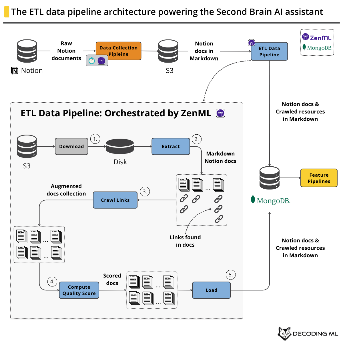 The Complete AI and LLM Engineering Roadmap: From Beginner to Expert