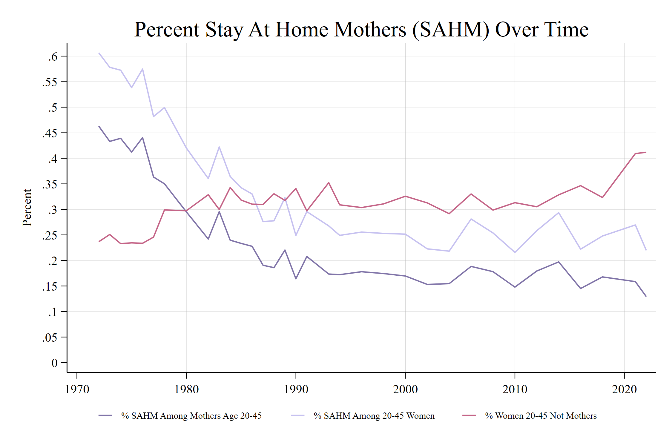 Wednesdata - How Many Women are Stay at Home Mothers?