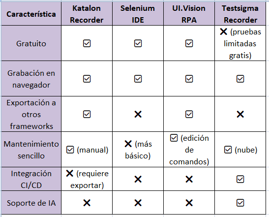 🎦 Katalon Recorder: Automatización de pruebas gratuita, simple y sin ...