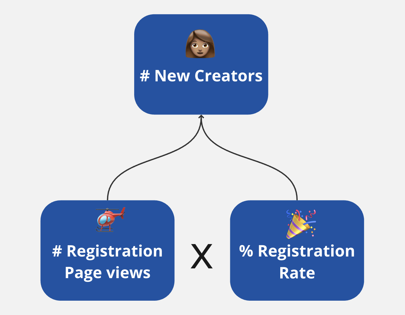 Get started on your KPI Tree