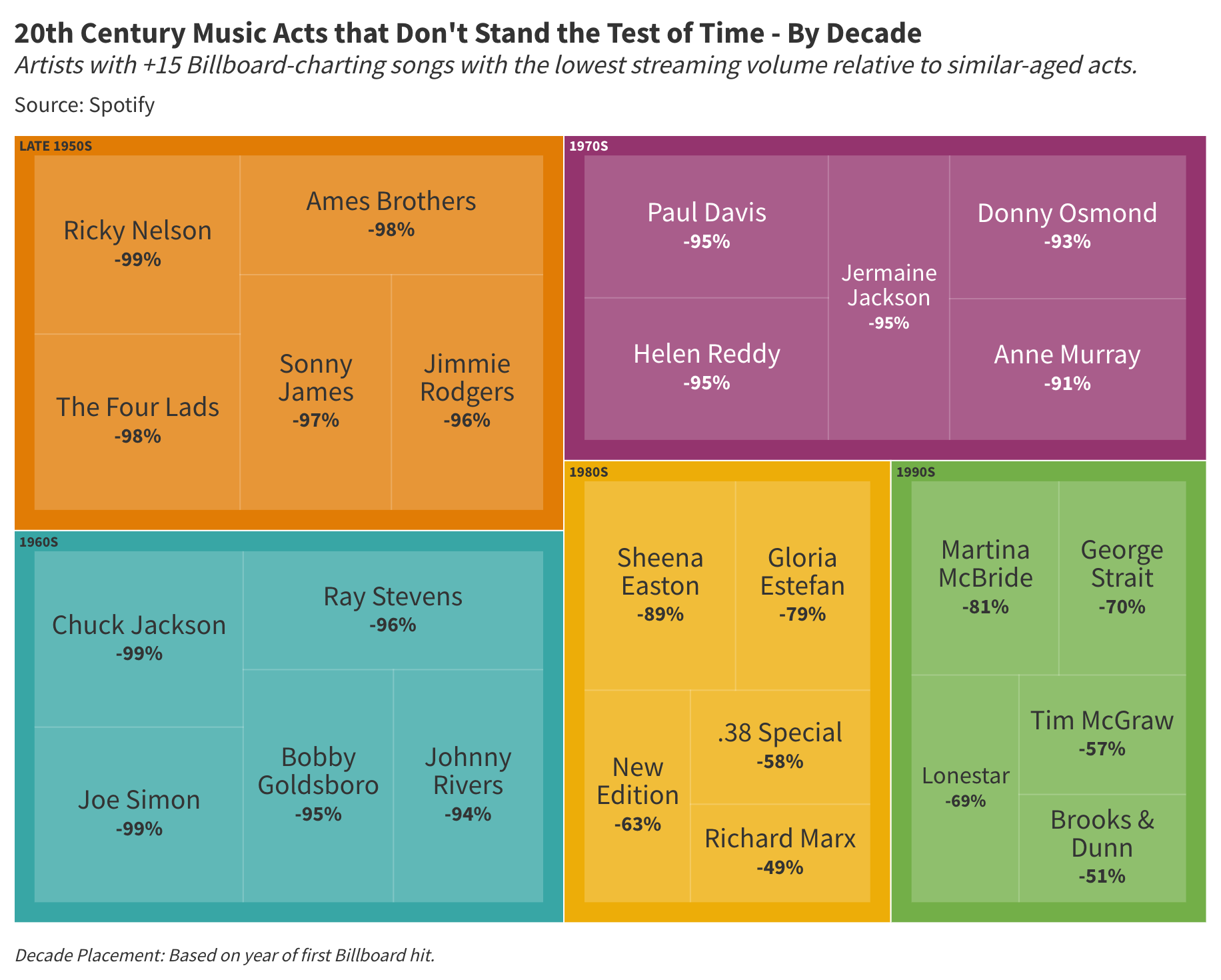 Which Music Stands the Test of Time, and Which Does Not? A Statistical ...