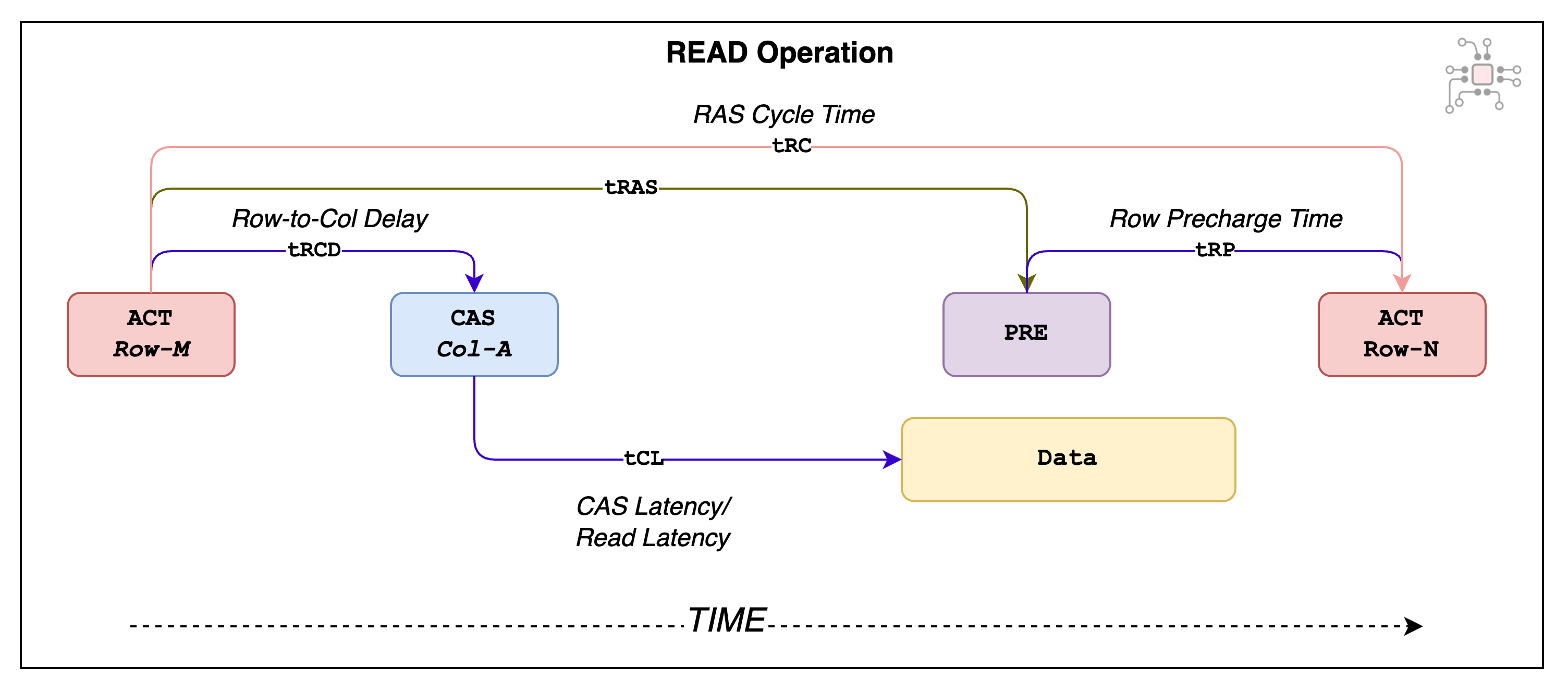 Fundamental guide to understanding DRAM performance and timing parameters