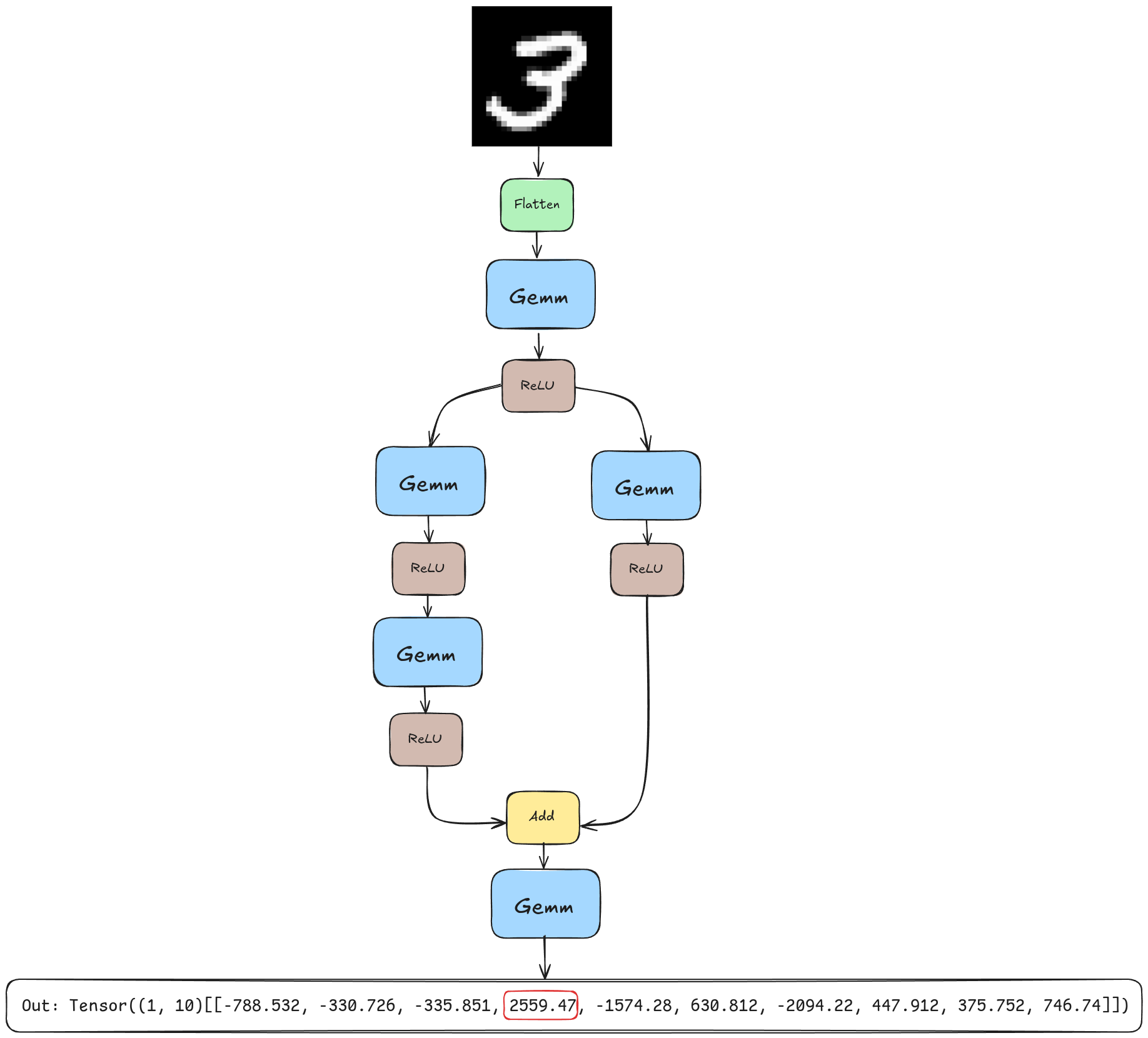 Build Your Own Inference Engine: From Scratch to "7"