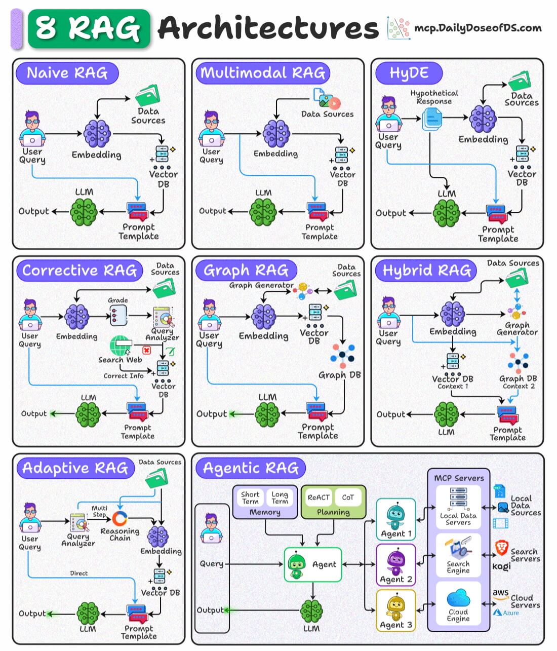 8 RAG Architectures for AI Engineers - by Avi Chawla