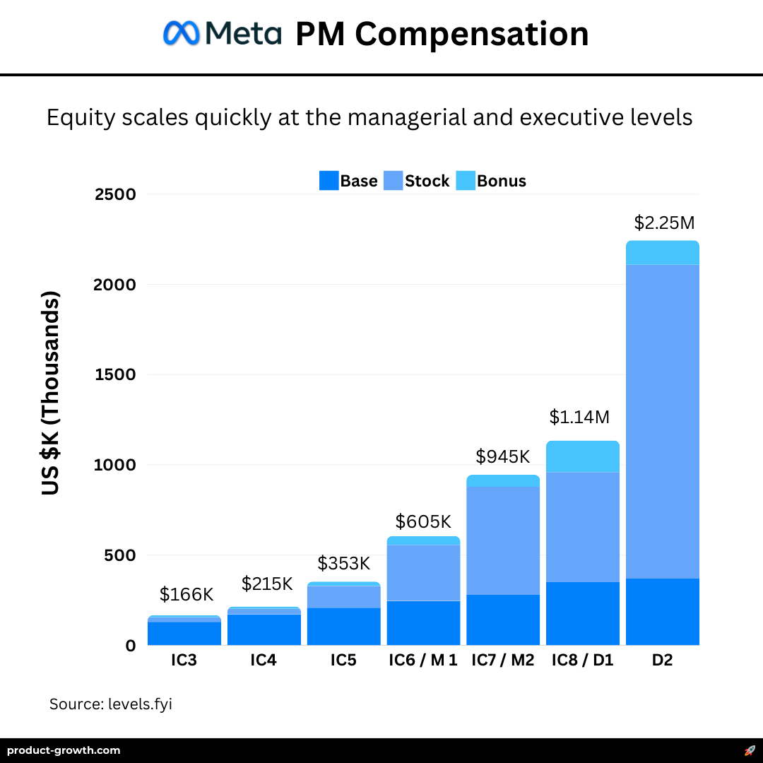 Landing a Product Manager Role at Meta: The Meta PM Interview Guide: