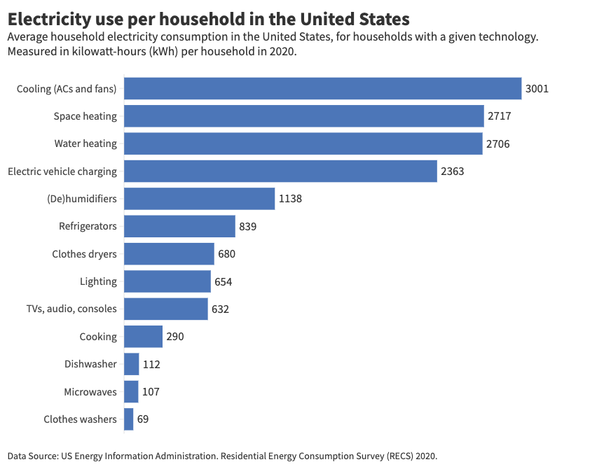 What do Americans use electricity for? - by Hannah Ritchie