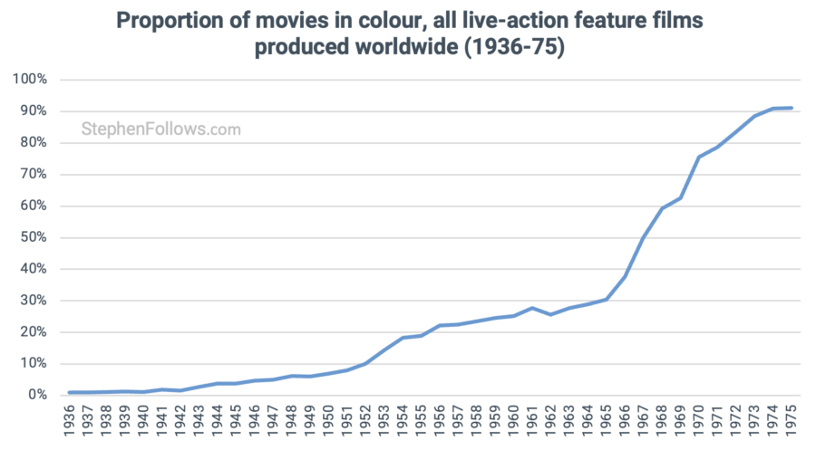 When did colour films eclipse black-and-white films?