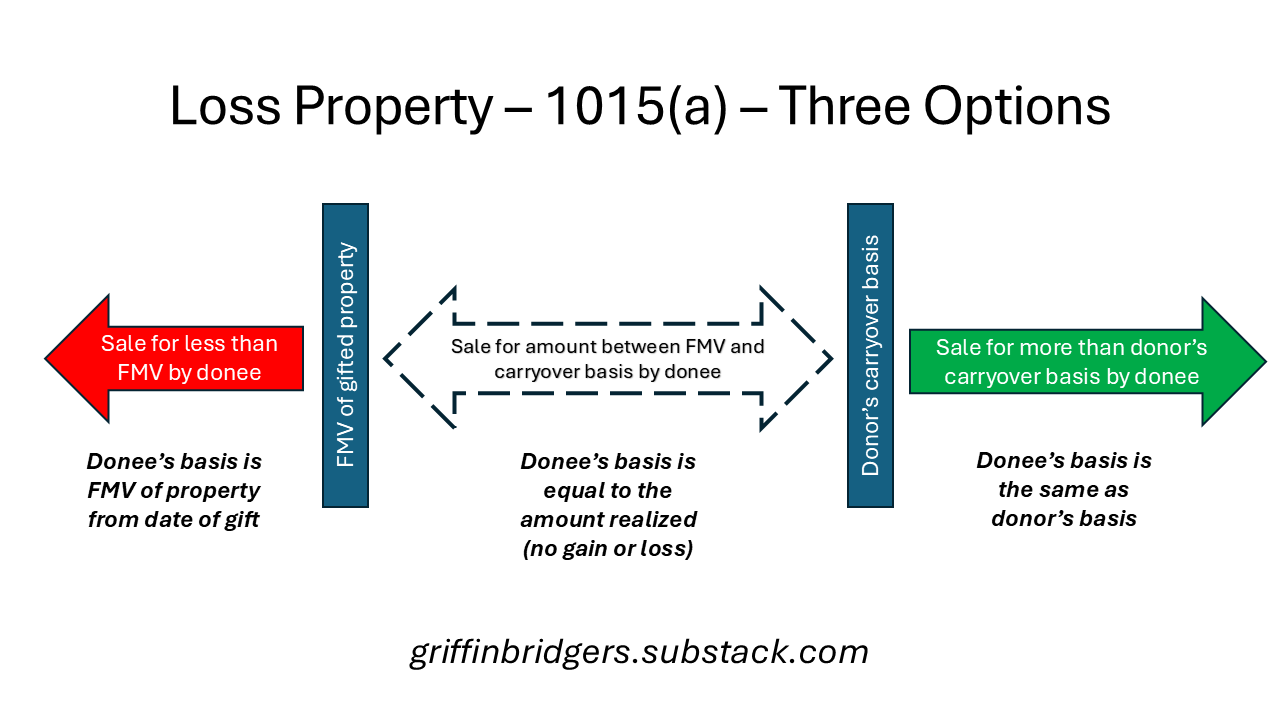 Basis Rules for Lifetime Gifts - by Griffin Bridgers