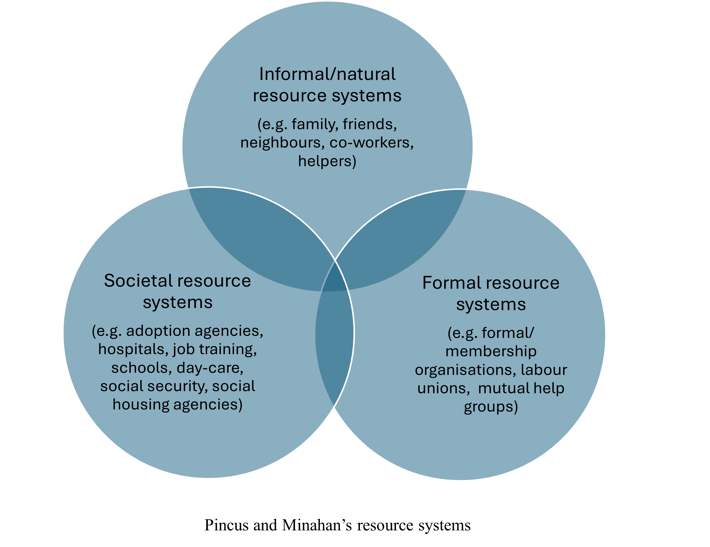 Pincus and Minahan's 1970s systems model of social work practice