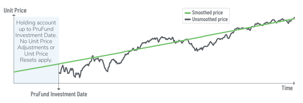 Funds in the Spotlight: Exploring the M&G PruFund Range