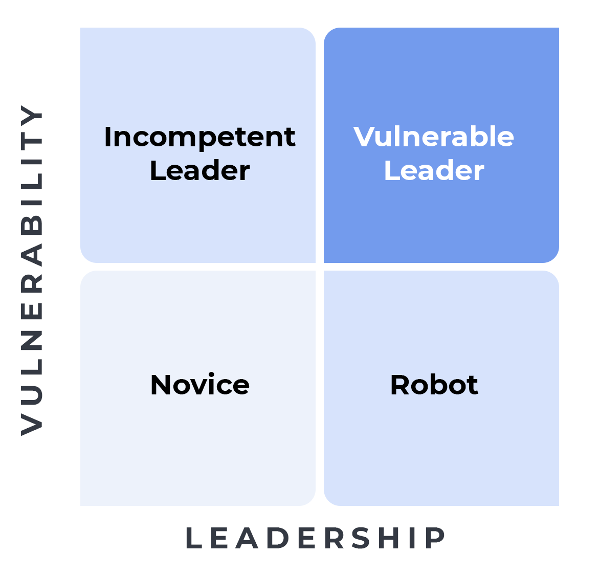 The Four Quadrants Of Leadership And The Relationship Between ...