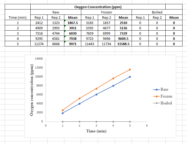 Catalase Activity - Effect of Temperature