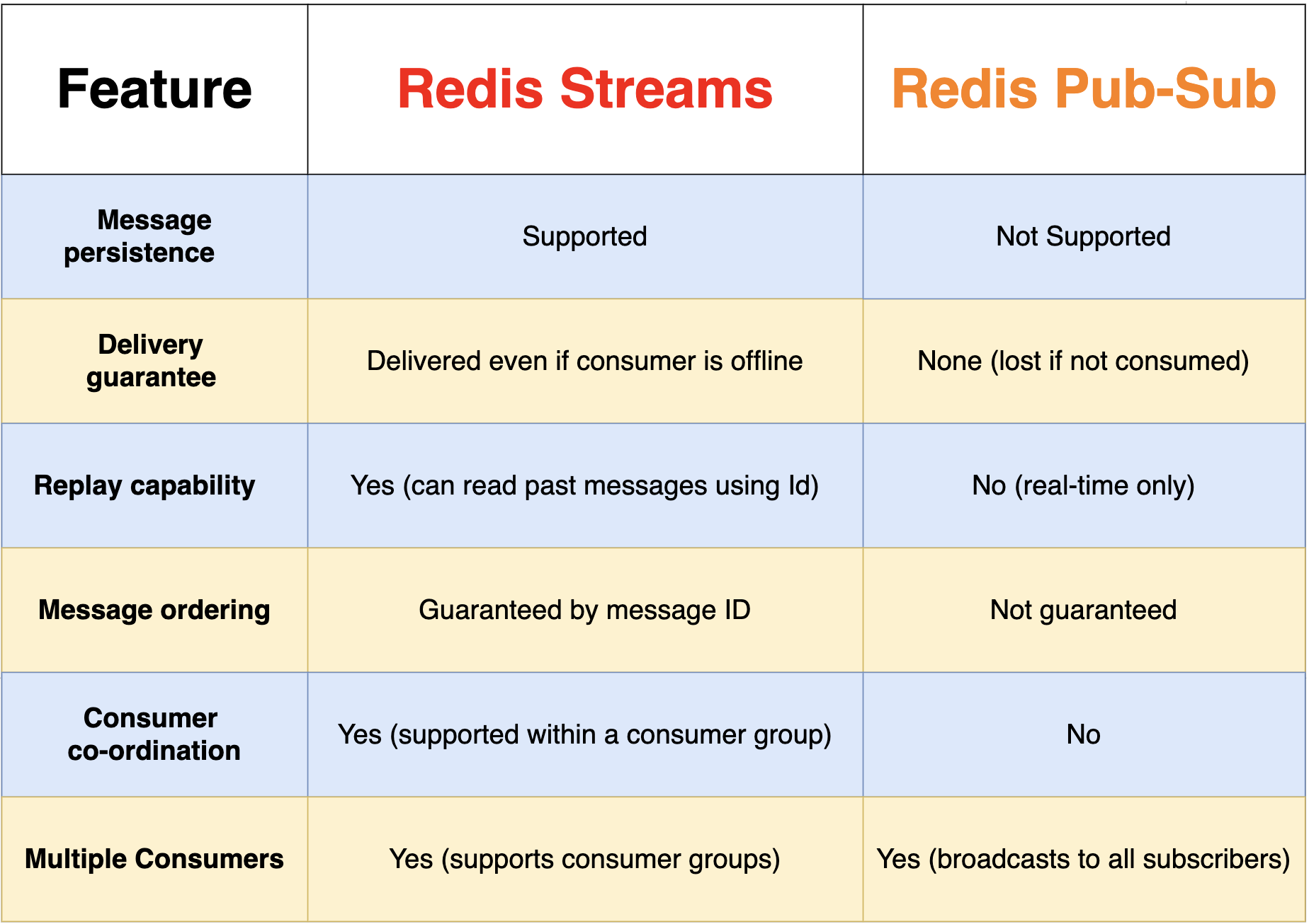 Mastering Redis Streams: From Basics to Advanced Usage