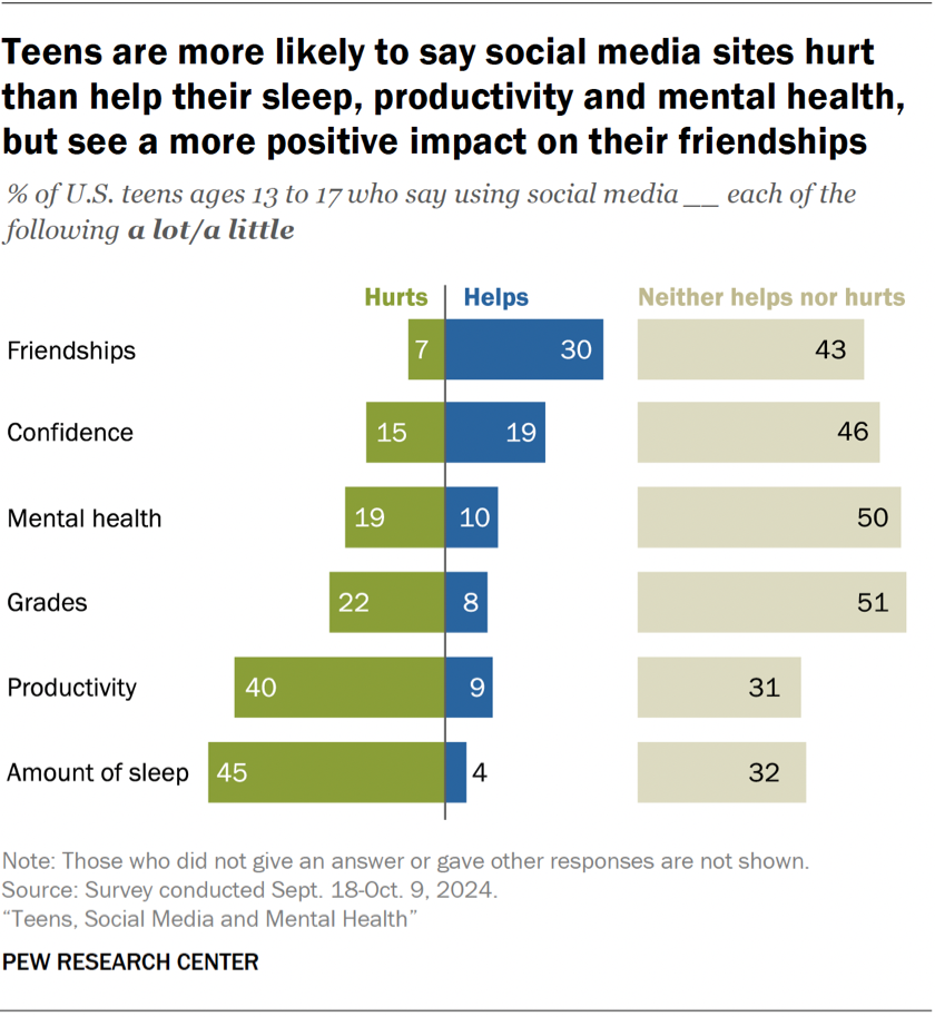 Teens vs. Social Media: Five Charts That Show What They Really Think