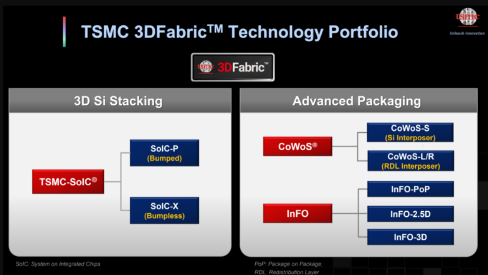 TSMC 3DFabric Alliance - SEMIVISION