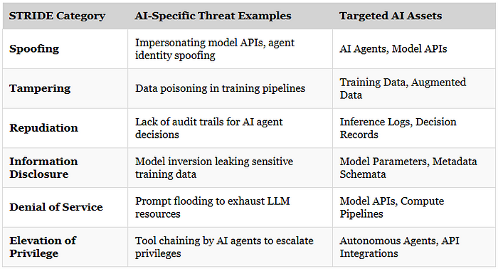 Threat Modeling for AI Systems: STRIDE, DREAD, and Beyond