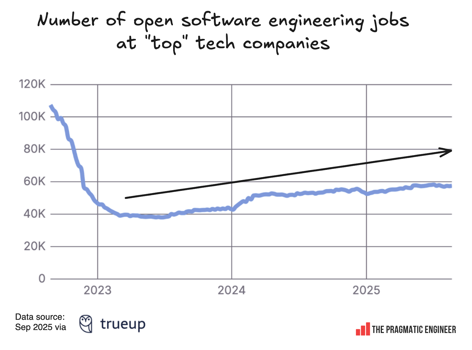 State of the software engineering job market in 2025: what the data says