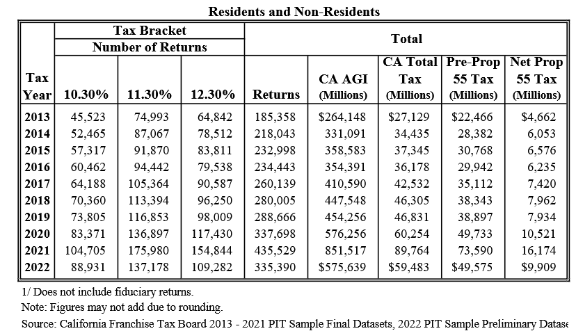 Proposition 30 taxes expire in 2030 - by Jason Sisney