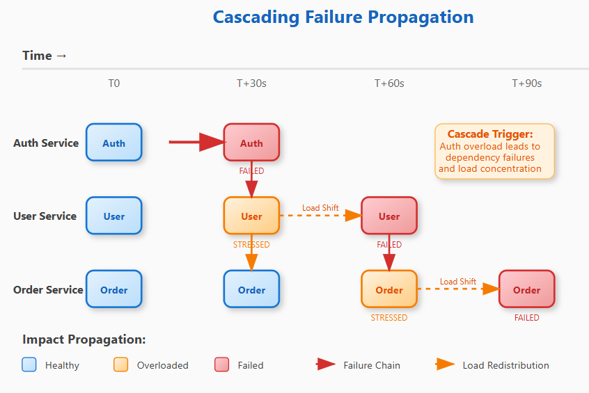 Cascading Failures: Detection and Prevention - by Systems