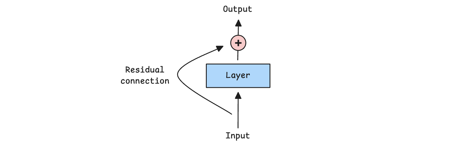 Decoder-only Transformer from Scratch