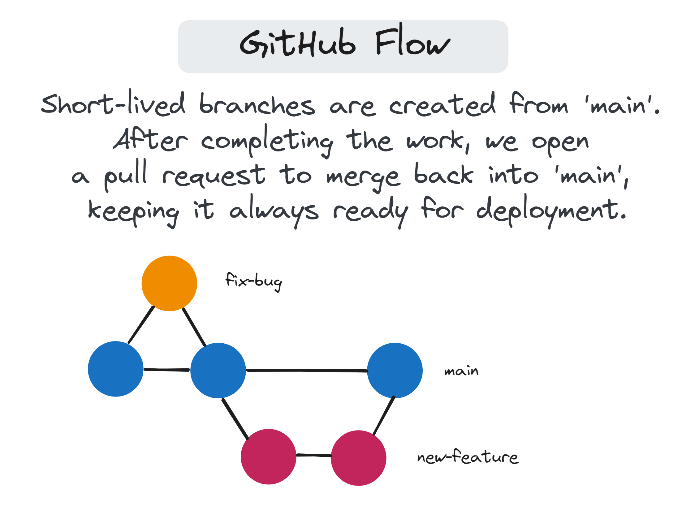 Git Branching Strategies - by Dr Milan Milanović