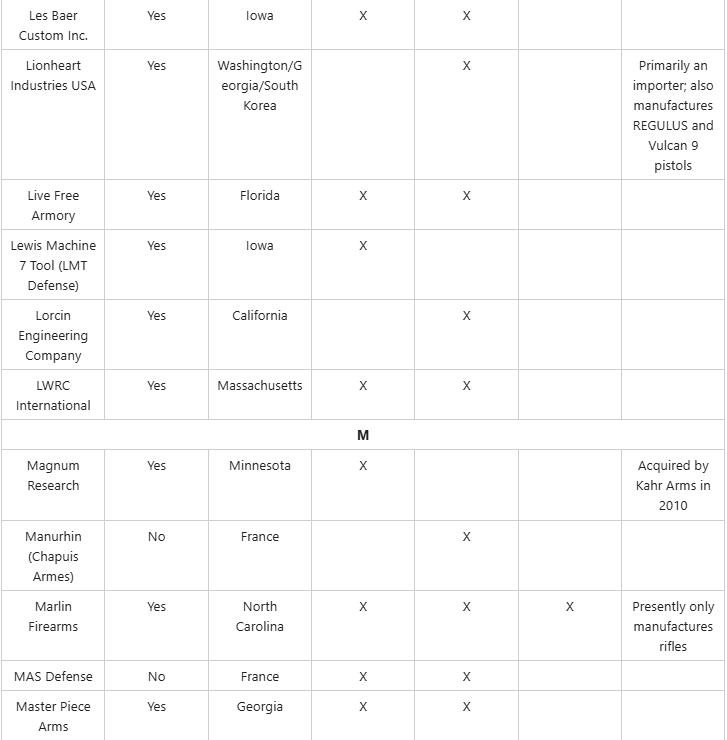 The Complete Gun Manufacturer’s List (2025) | The Daily Bell
