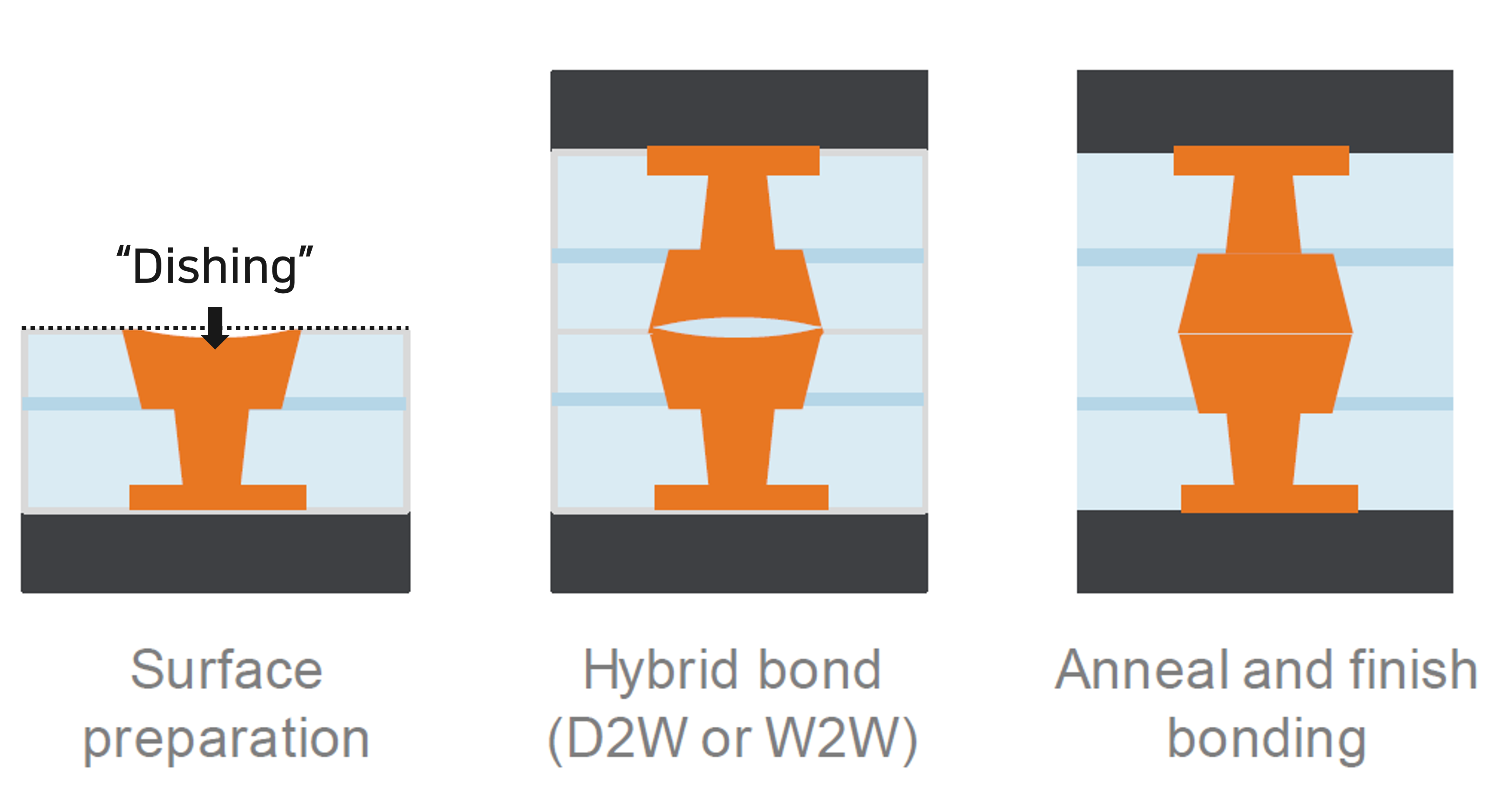 Industry | Semiconductor Packaging (5) Hybrid Bonding