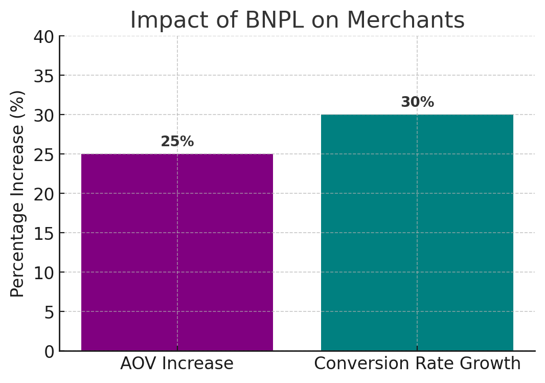 Buy Now, Pay Later (BNPL) in India: Market Growth, Business Strategy ...