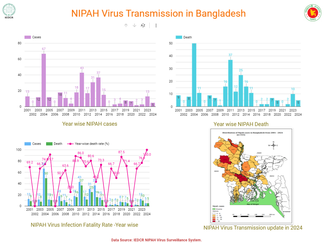 Bangladesh: 5 Nipah virus cases/deaths in 2024