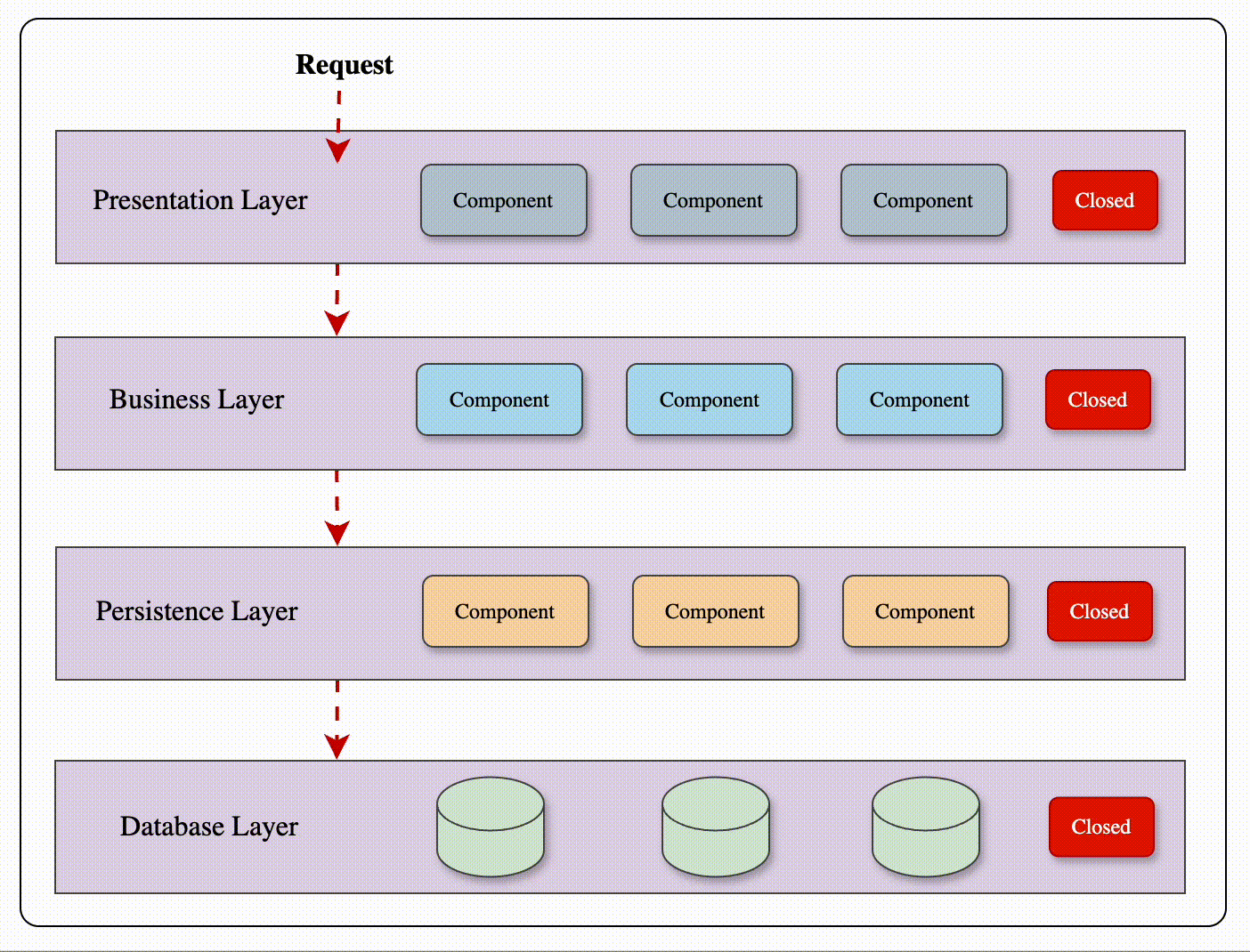 Software Architecture Pattern - Layered Architecture