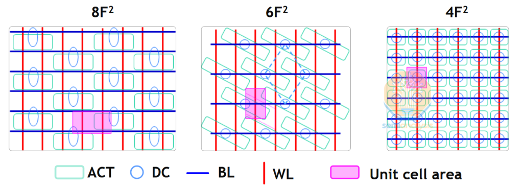 Intel 18A Details & Cost, Future of DRAM 4F2 vs 3D, Backside Power ...
