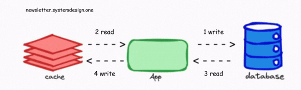 Caching Patterns - by Neo Kim