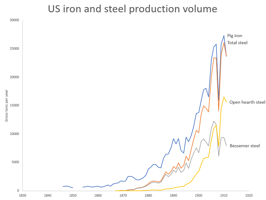The Rise of Steel, Part II - by Brian Potter