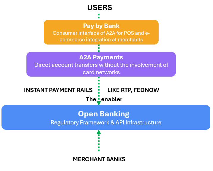 Open Banking, A2A, Pay by Bank, Instant Payments—What Do They All Mean?
