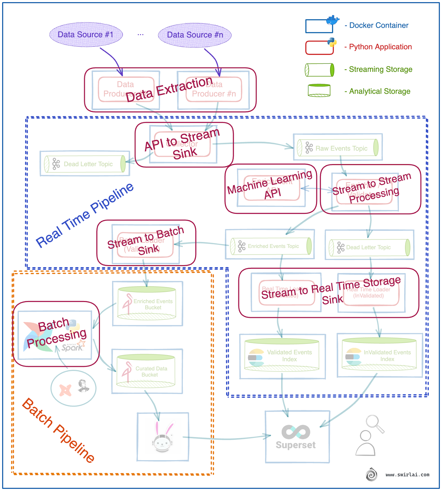 The SwirlAI Data Engineering Project Master Template.