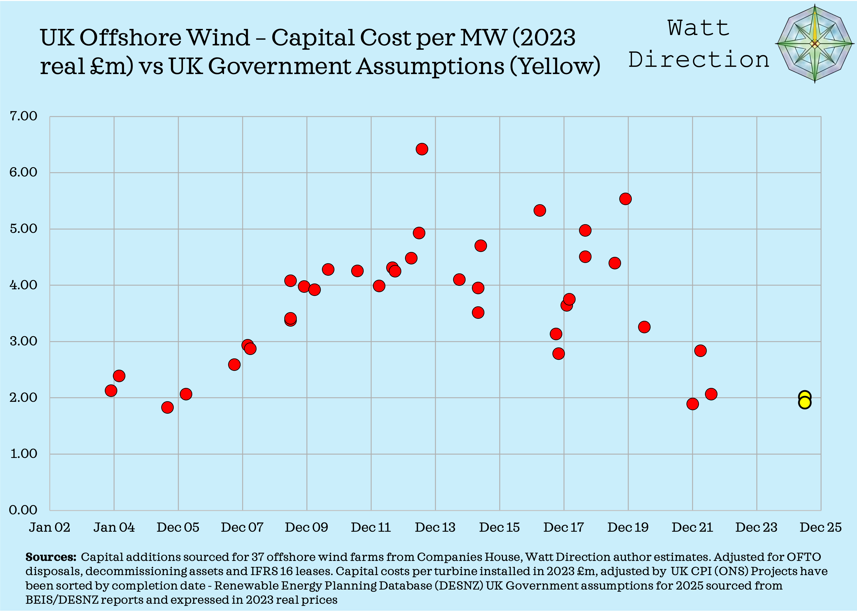 UK Offshore Wind – Capital Costs - by Ed Hezlet