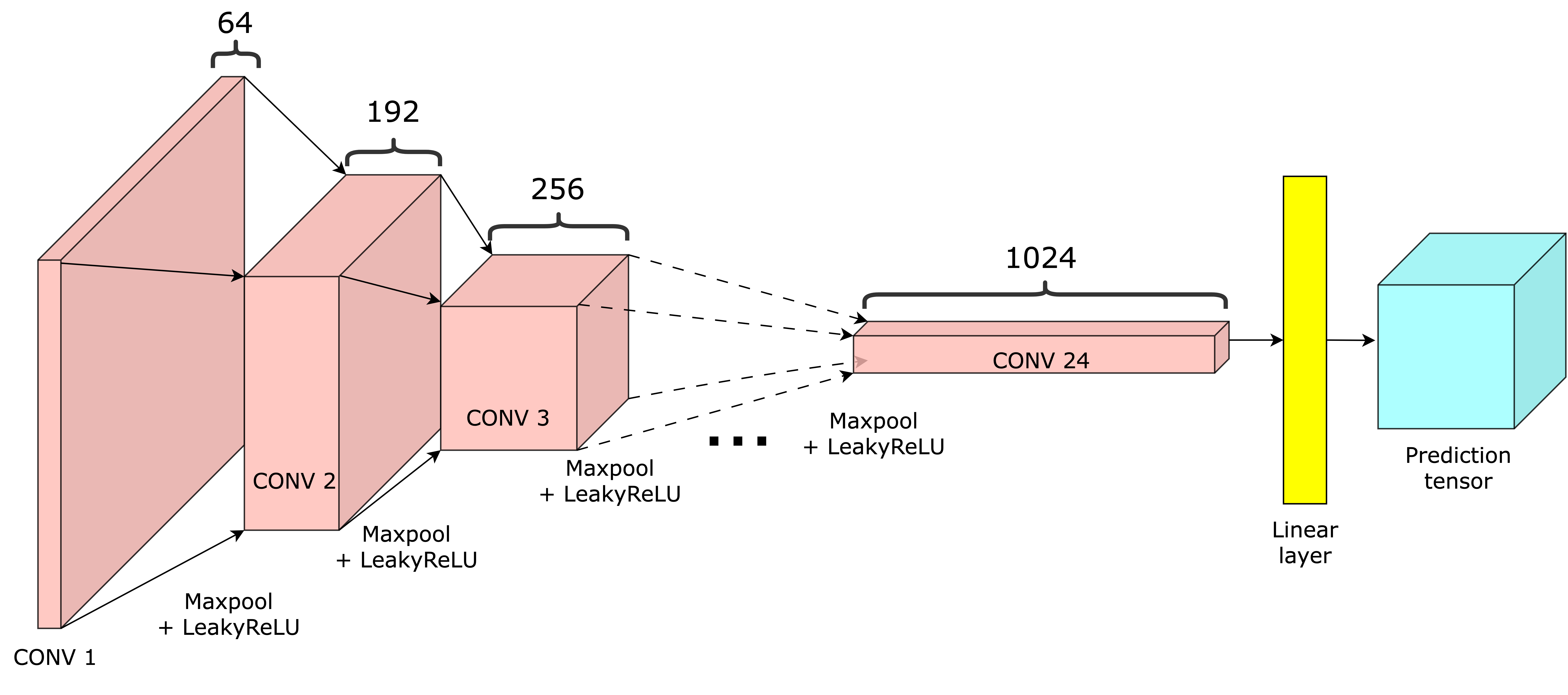 Deep Dive: YOLO In-and-Out Part 1 - from V1 to V4!