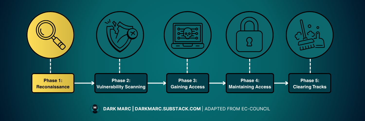 The Complete Guide to Footprinting & Reconnaissance (Ethical Hacking)