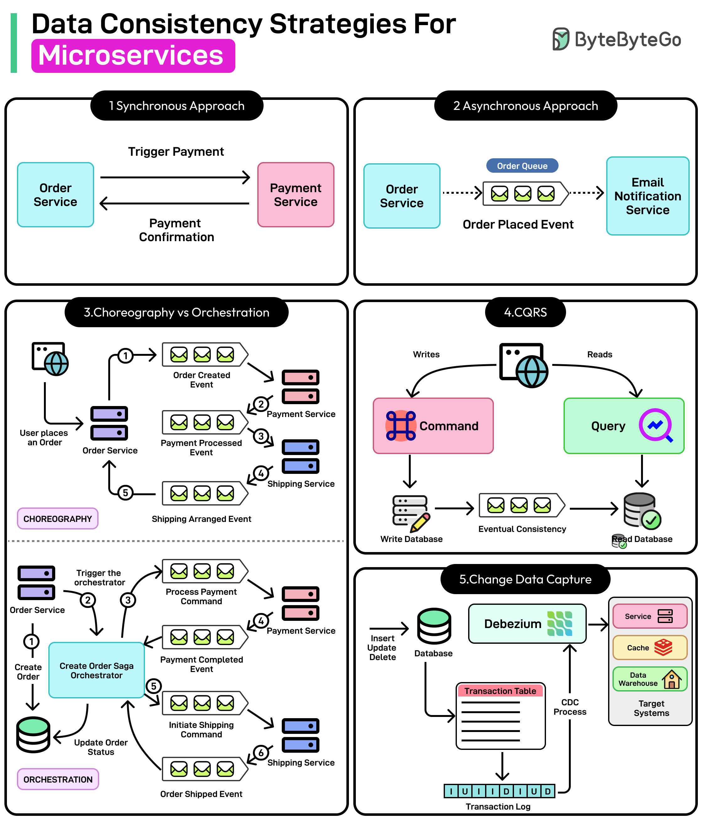 Mastering Data Consistency Across Microservices Mastering Data Consistency Across Microservices