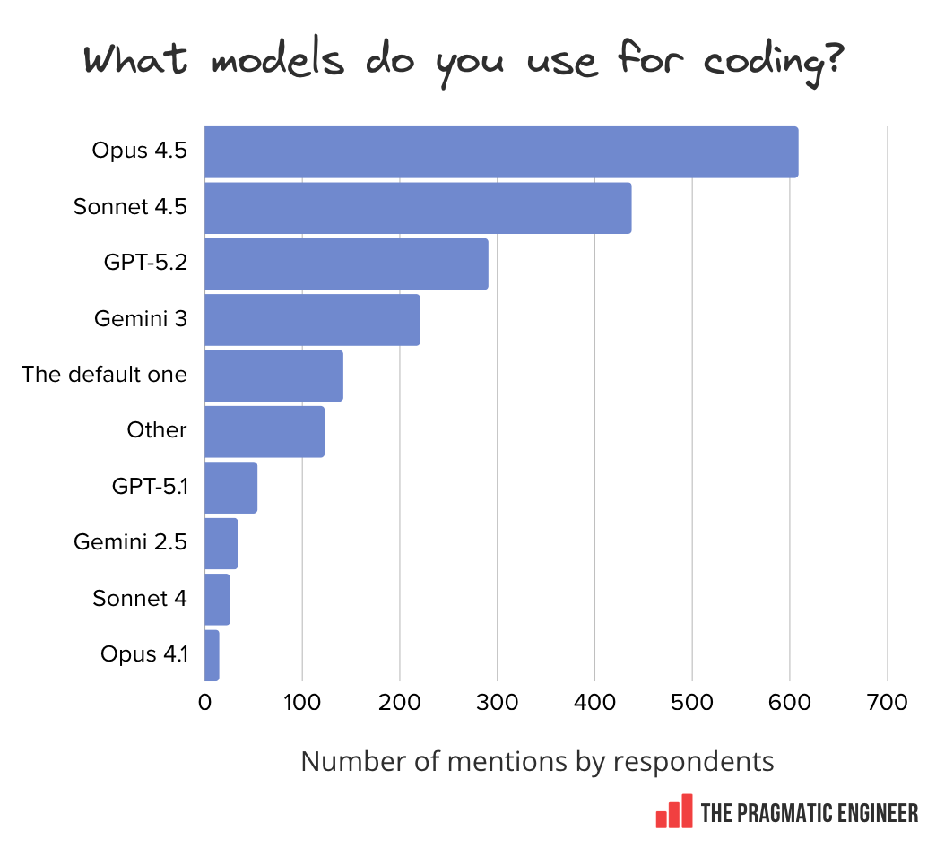AI Tooling for Software Engineers in 2026
