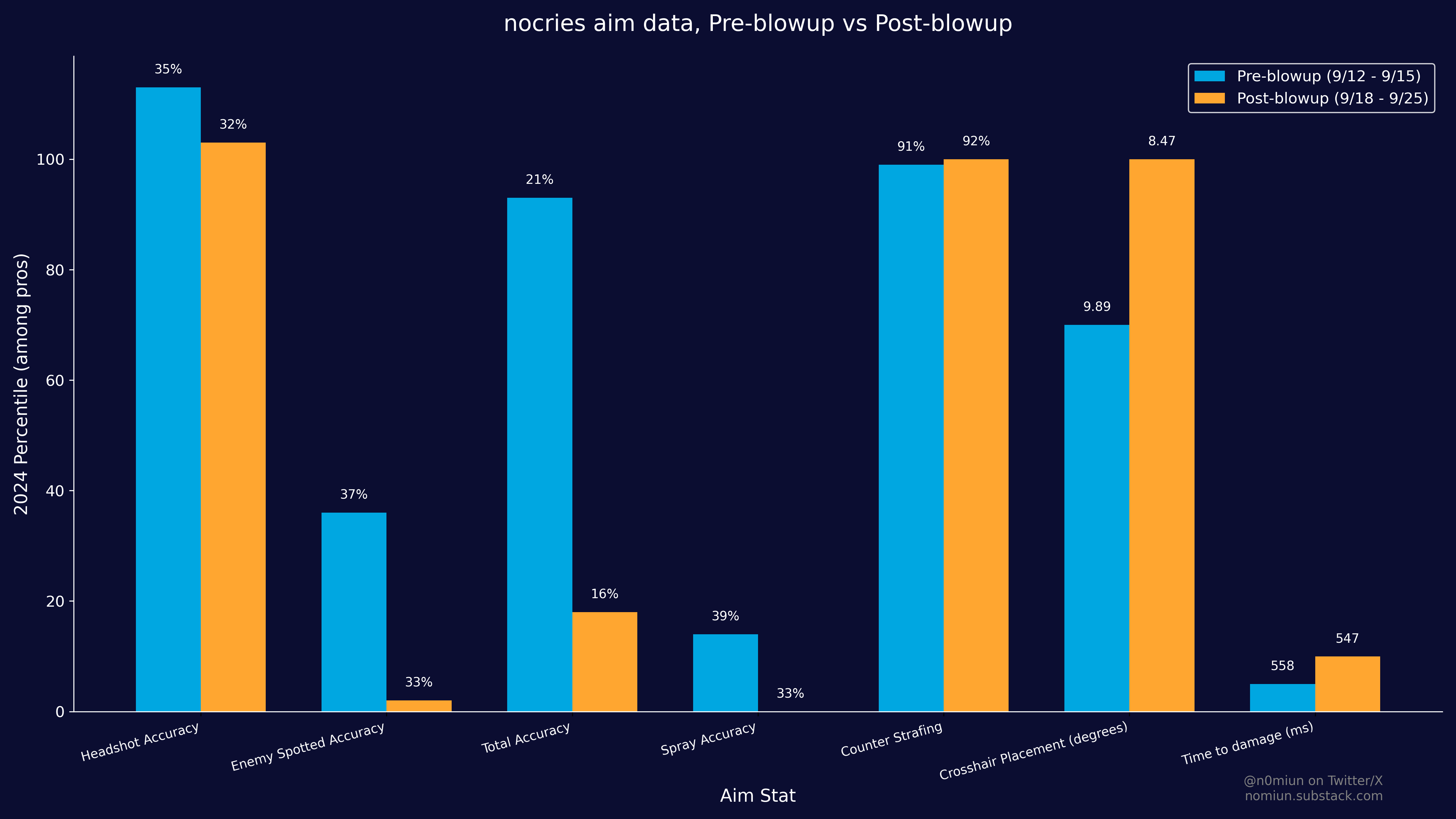 "nocries" Aim Data Analysis - Nomiun’s Substack